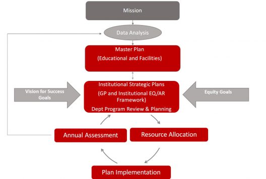 Integrated Planning Models and Cycles - Institutional Research and Planning