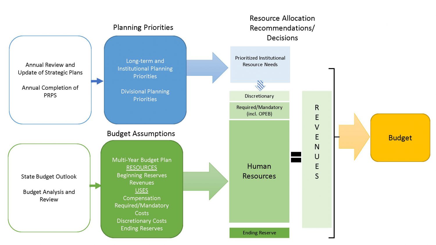 Integrated Planning Models and Cycles - Institutional Research and Planning