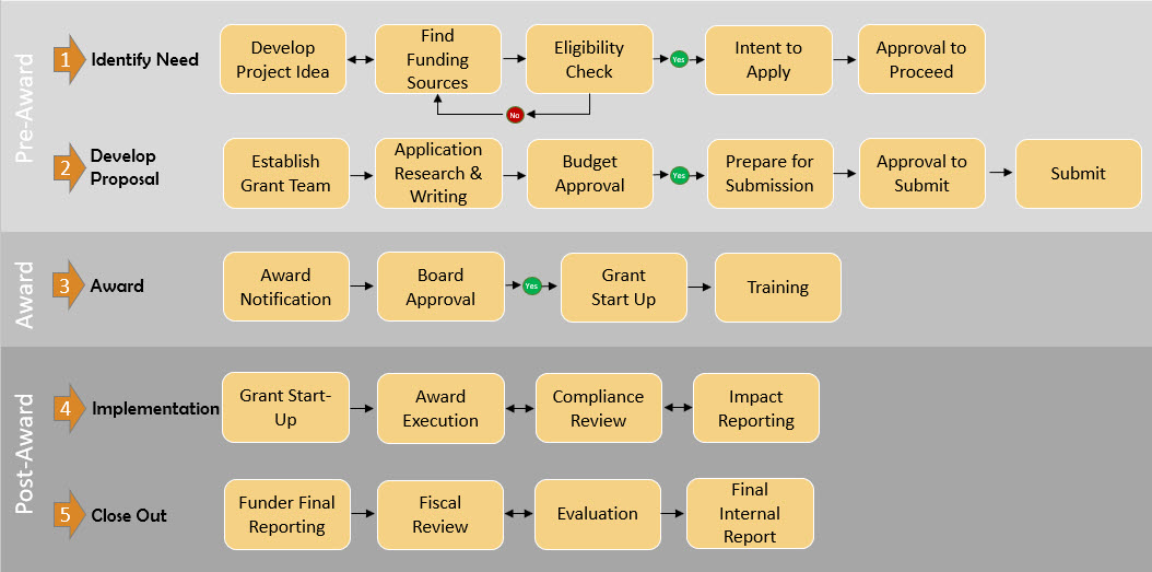 Grant Development and Management - Institutional Research and Planning