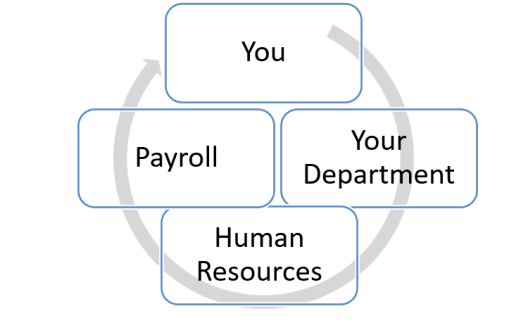 Palomar College Payroll Services