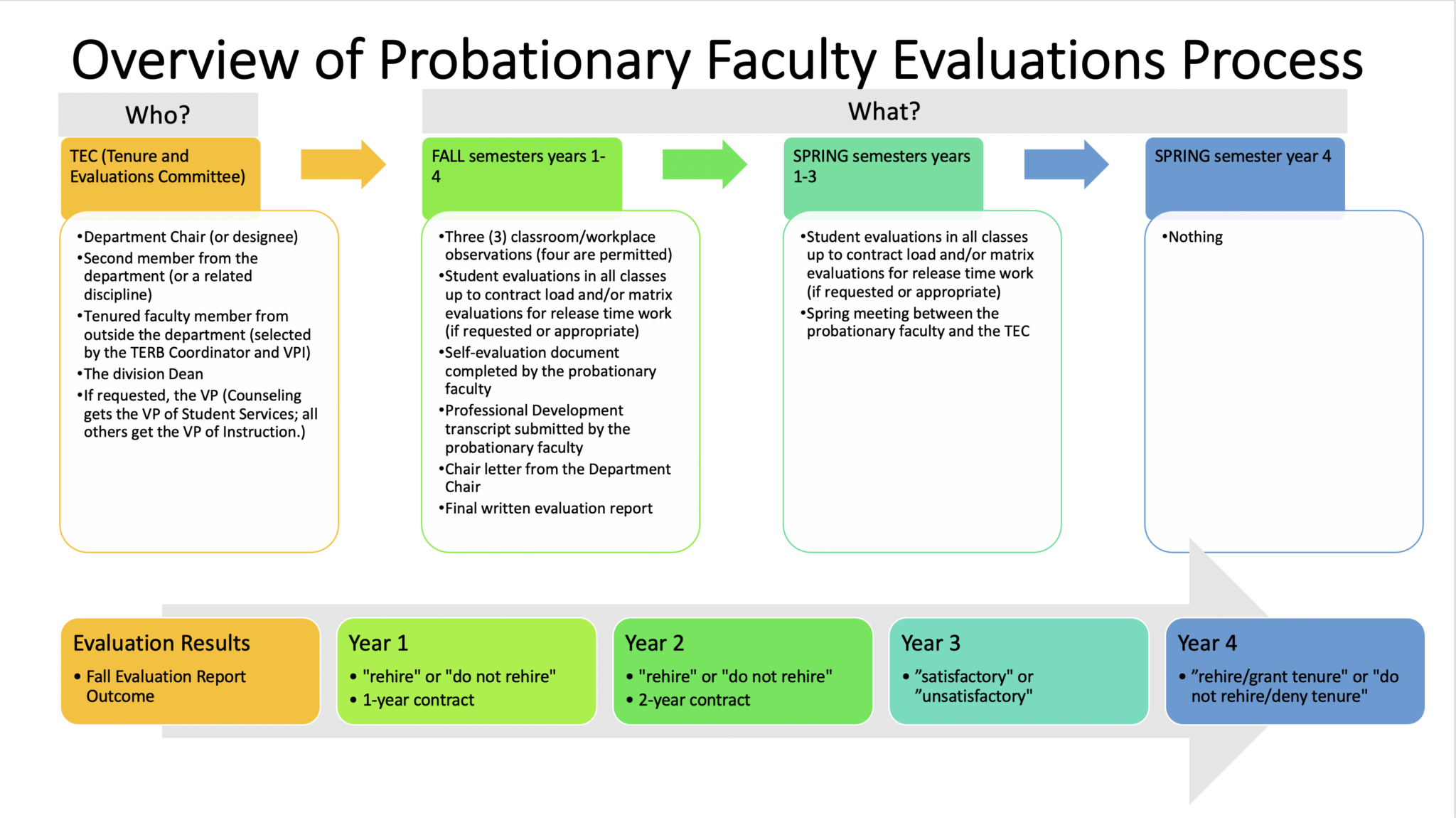 Probationary Faculty Evaluation Process – Tenure and Evaluations