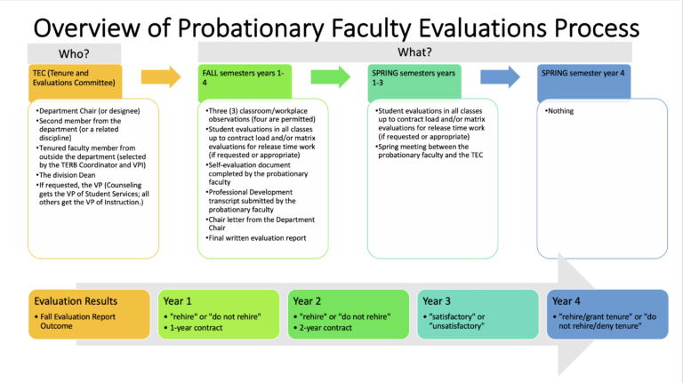 Probationary Faculty Evaluation Process – Tenure and Evaluations