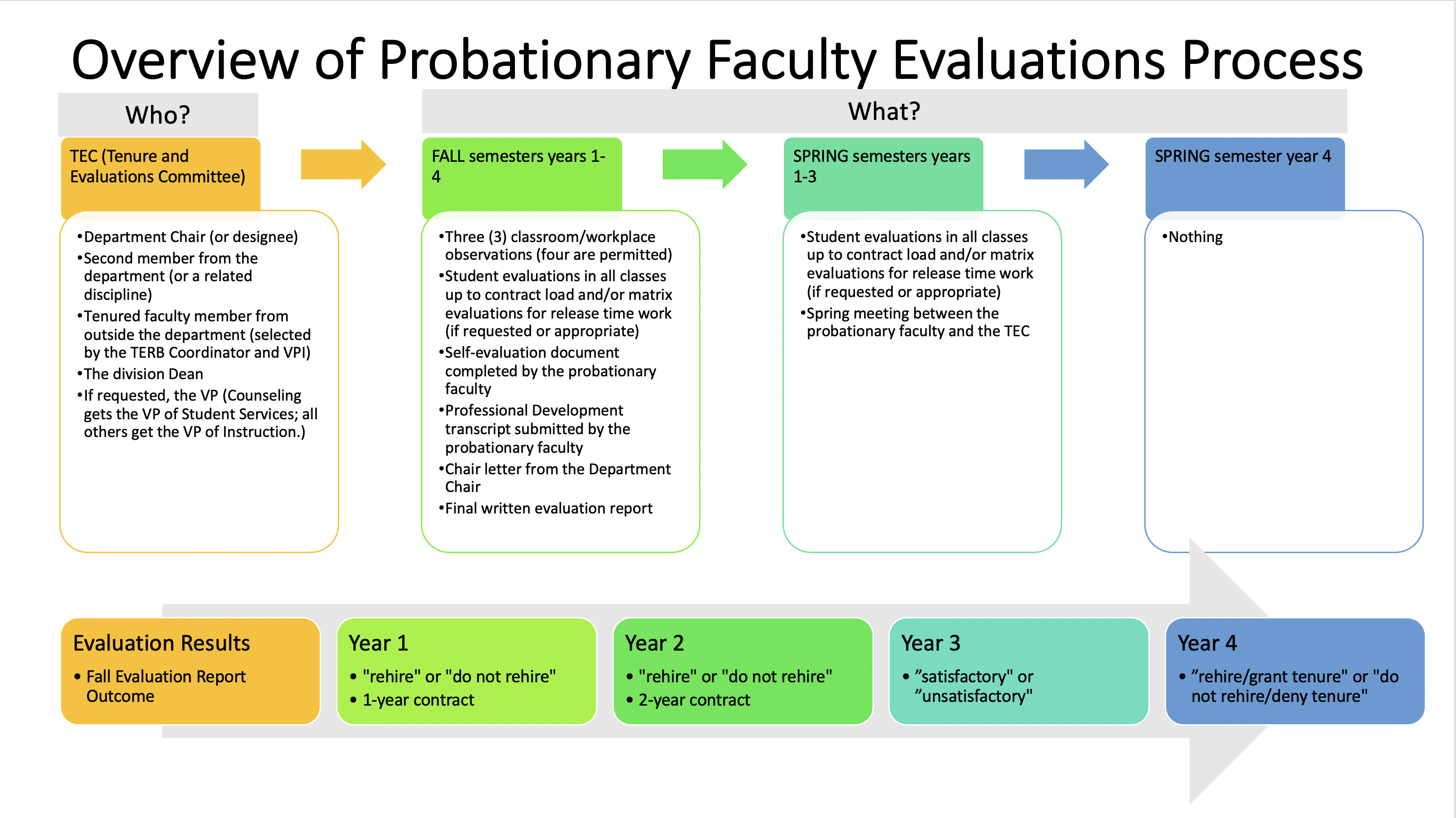 Probationary Faculty Evaluation Process Tenure And Evaluations