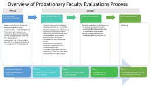 Probationary Faculty Evaluation Process – Tenure and Evaluations